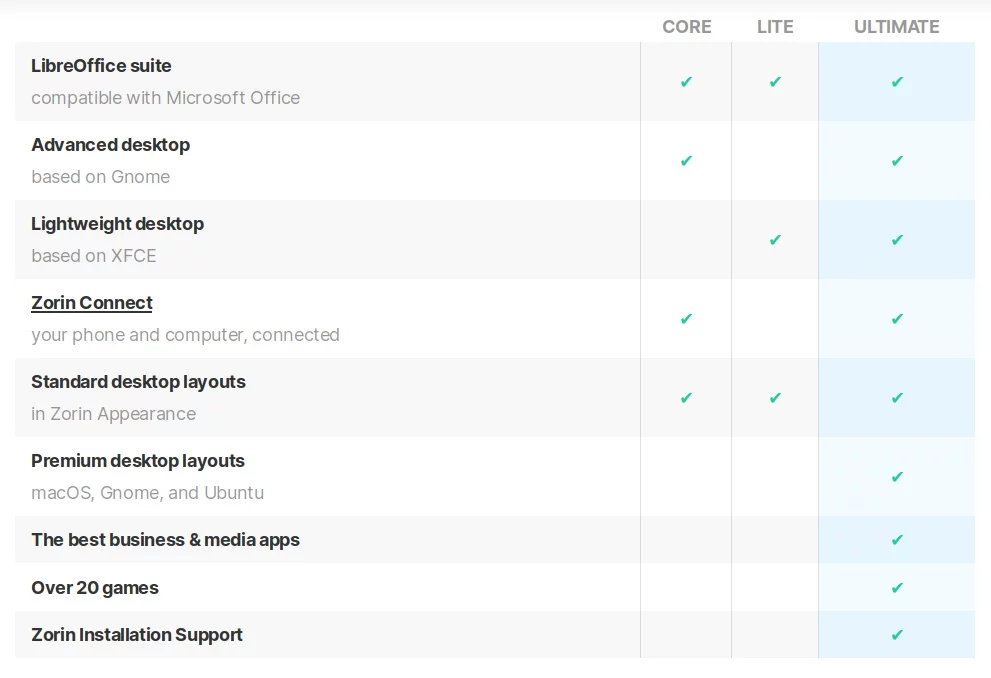 Zorin OS 15 Lite: PC Tua Kembali Bernyawa Dengannya